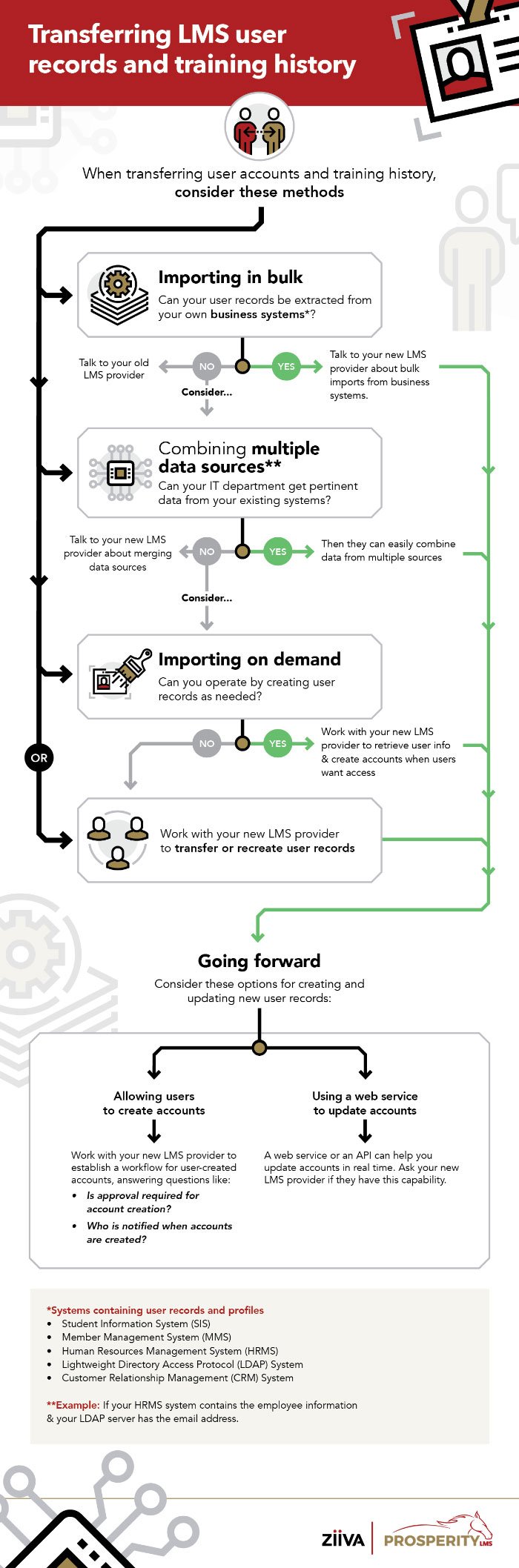 Transferring LMS user records and training history